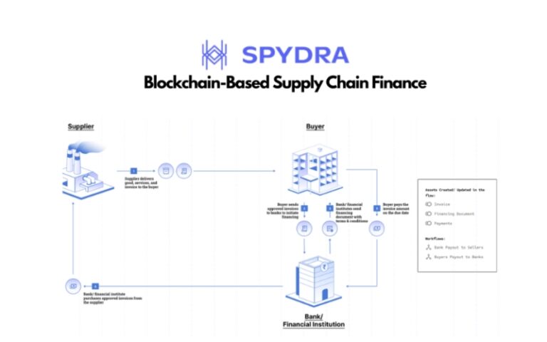 Blockchain-Based Supply Chain Finance Management by Spydra | XTech Commerce